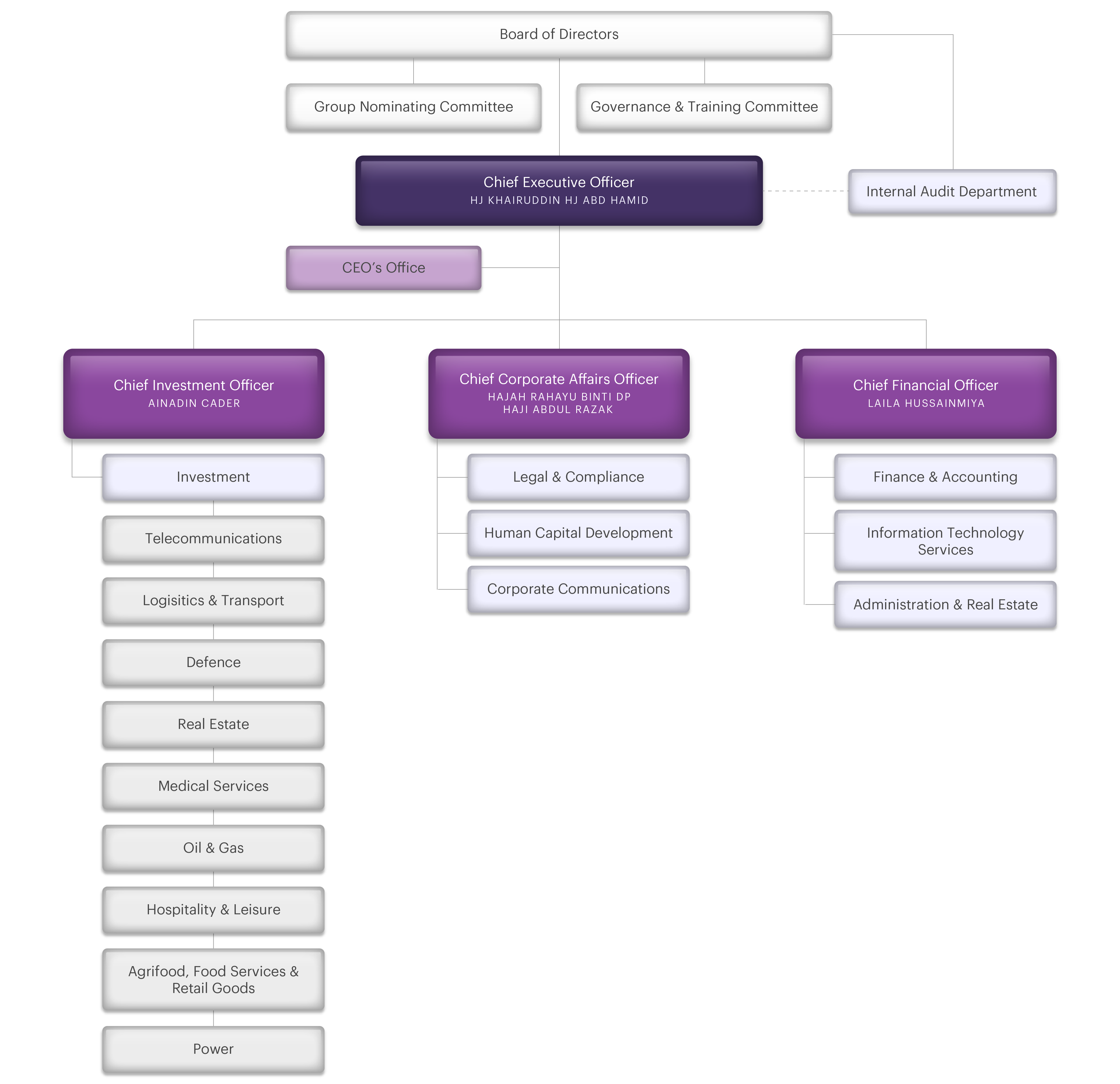 Organisation Chart - Darussalam Assets